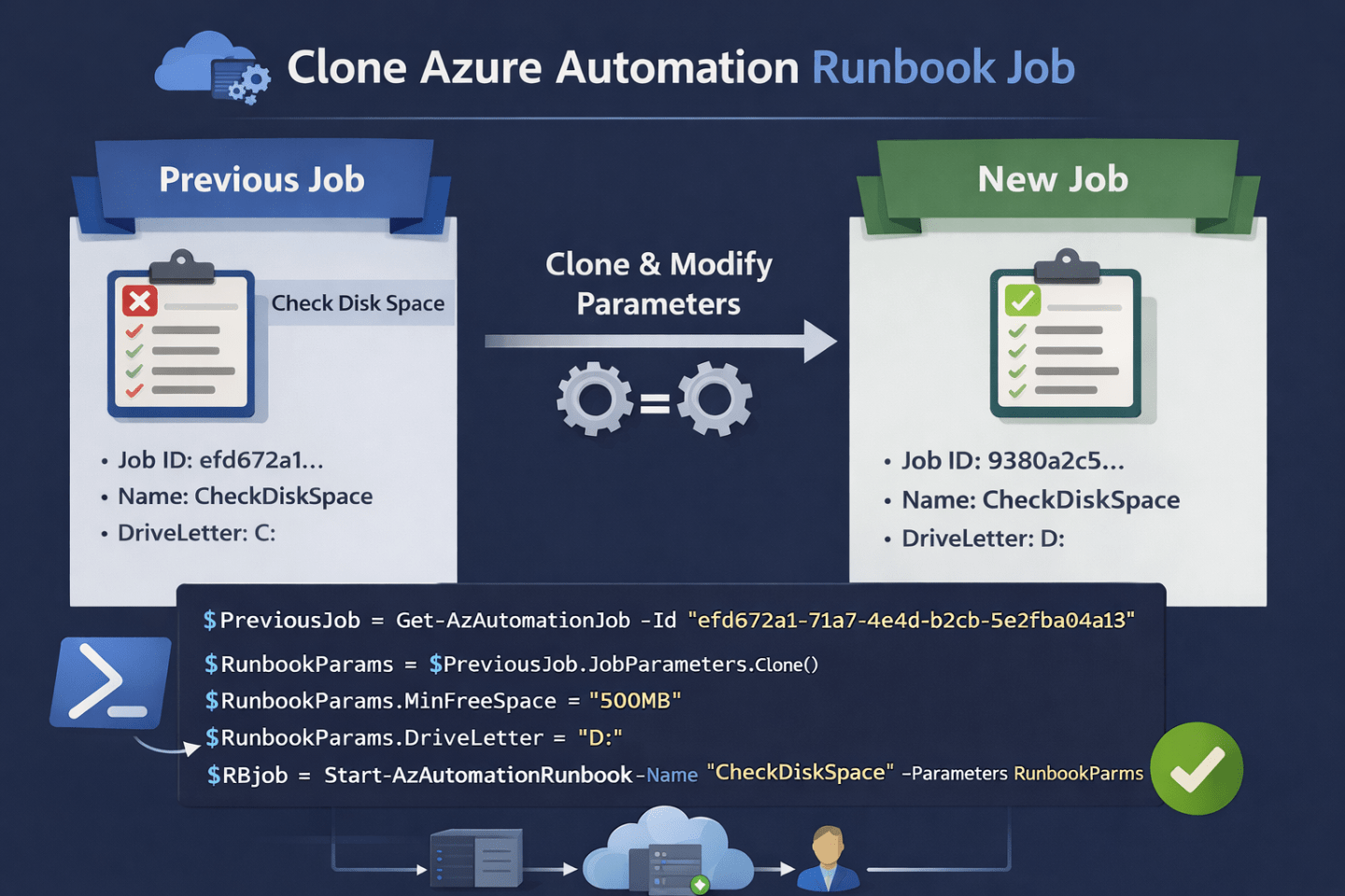 Trigger Azure Automation Runbook with Cloned Parameters – Powershell Works